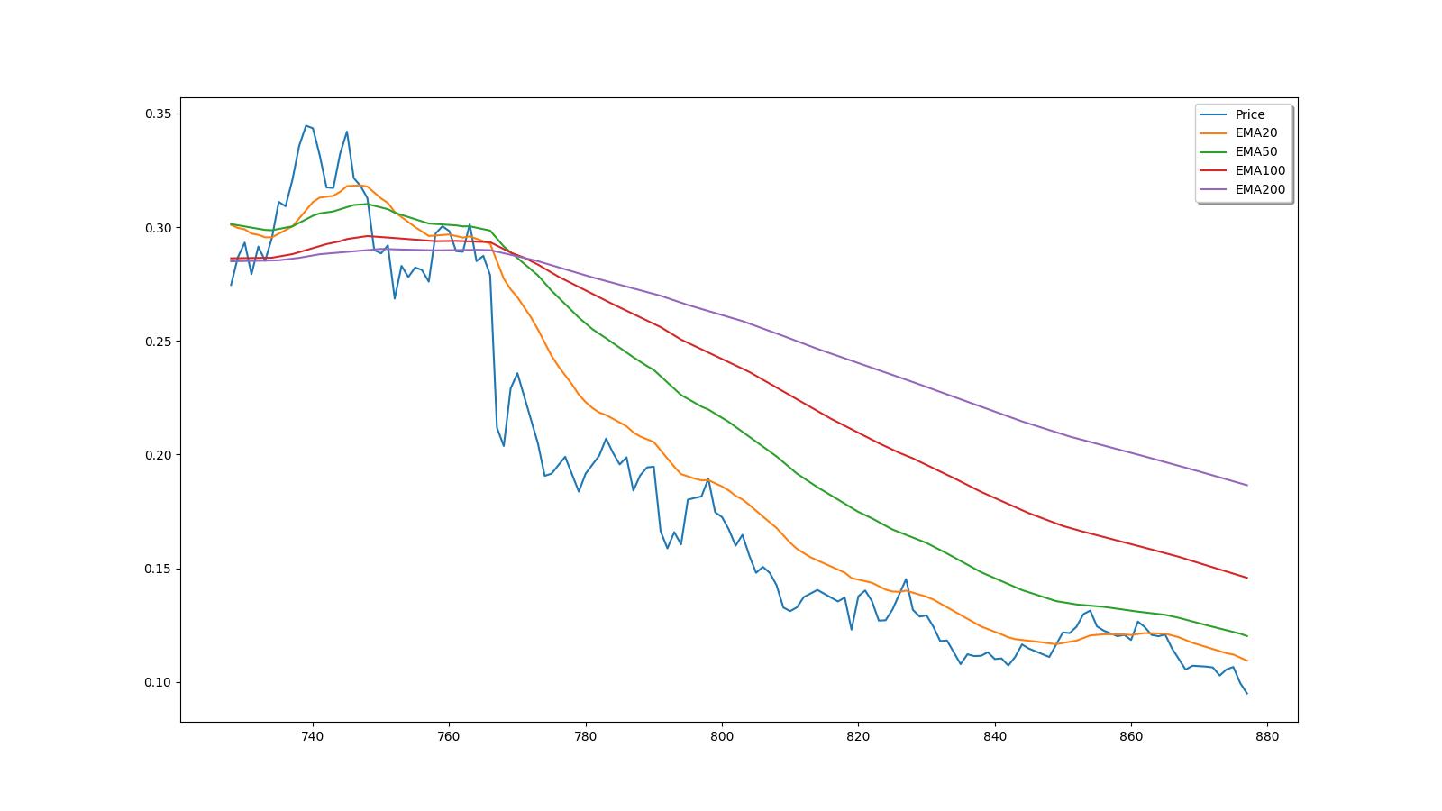 Sei Exponential Moving Averages