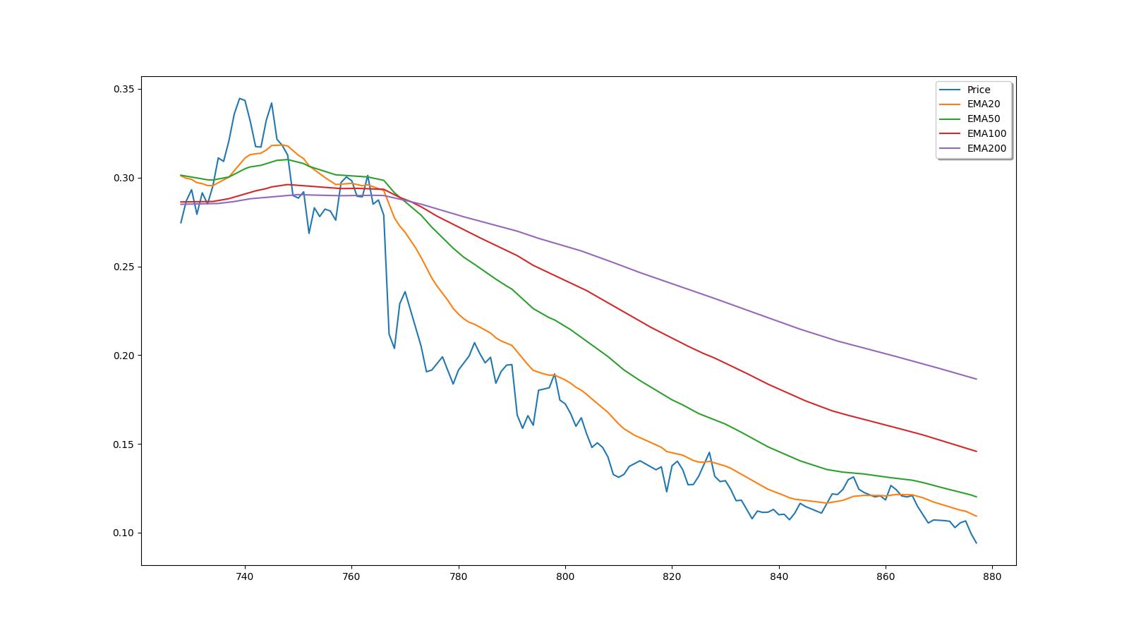 세이 Exponential Moving Averages