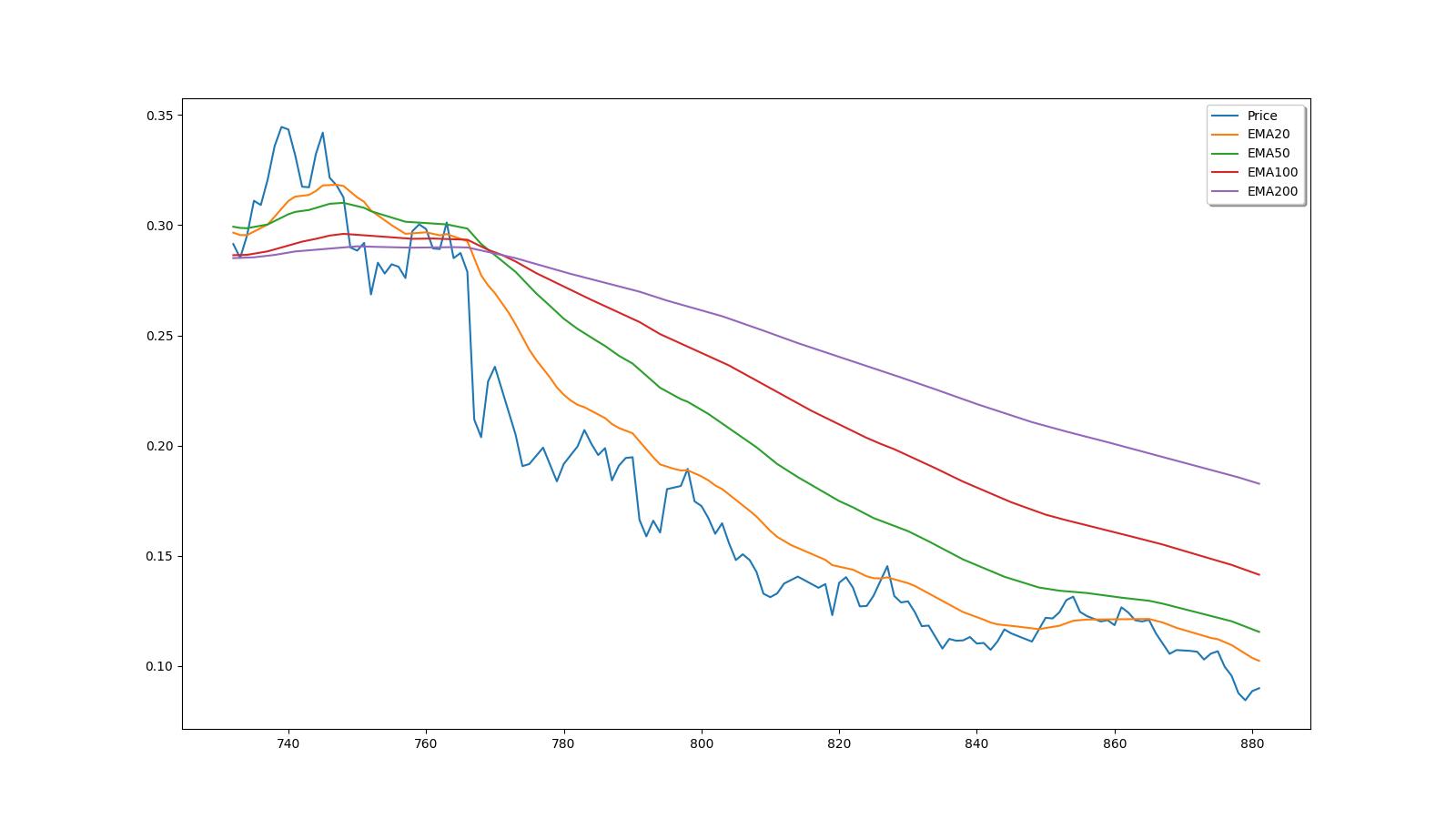 Sei Exponential Moving Averages