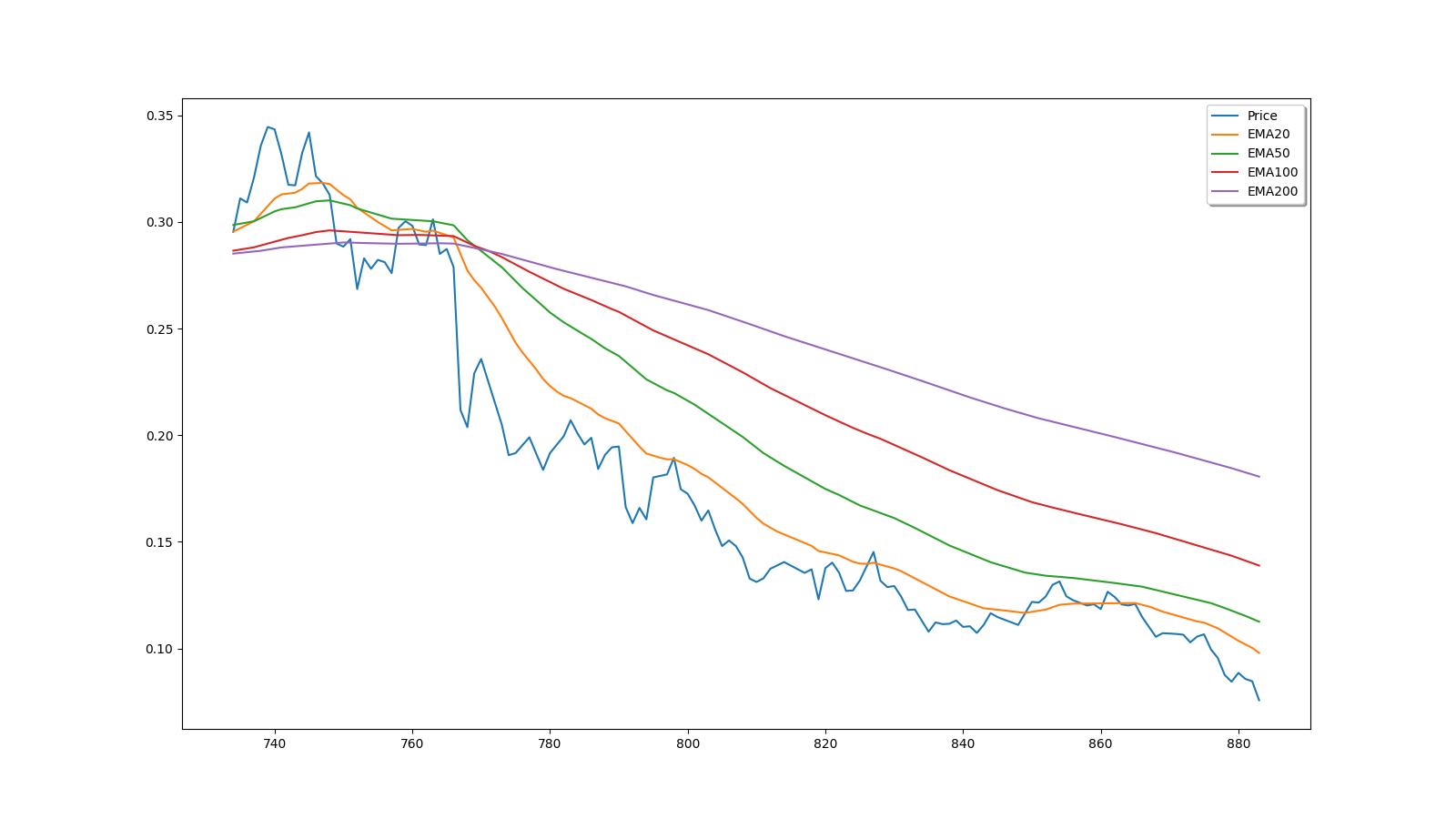 Sei Exponential Moving Averages