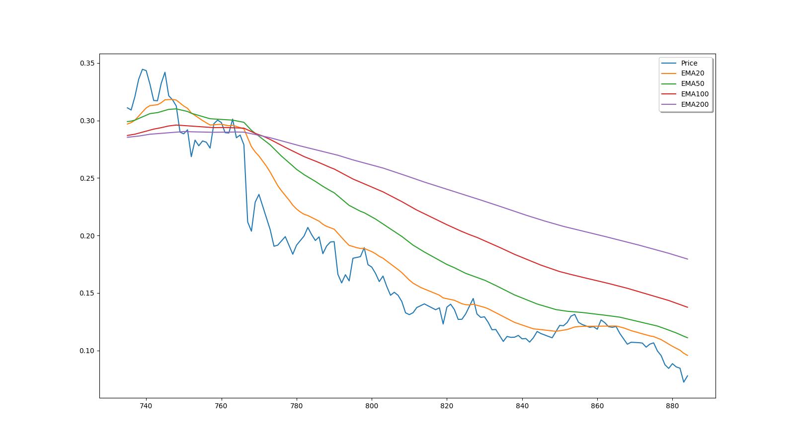 세이 Exponential Moving Averages