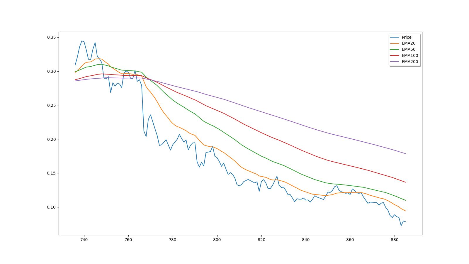 Sei Exponential Moving Averages