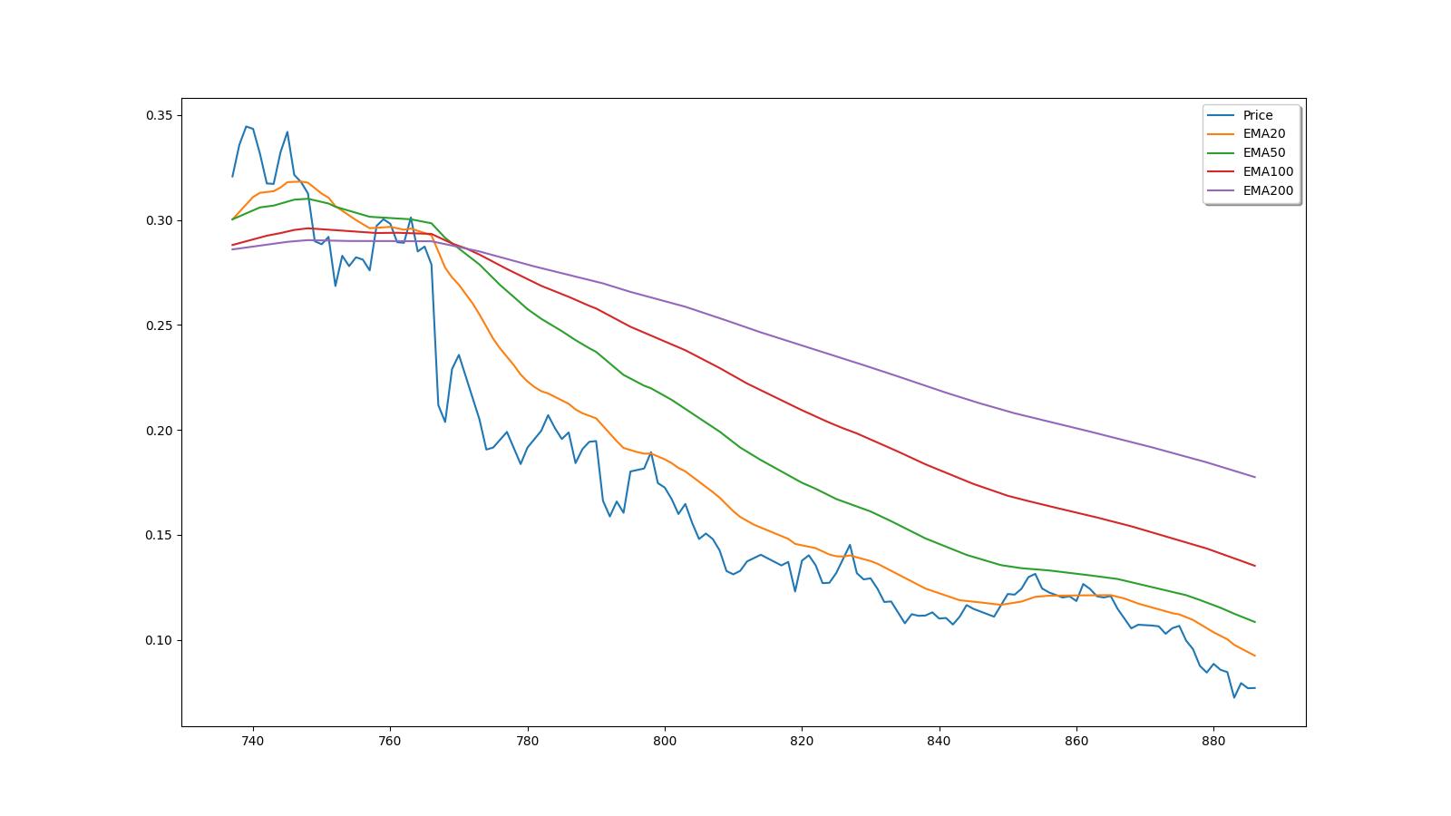 Sei Exponential Moving Averages