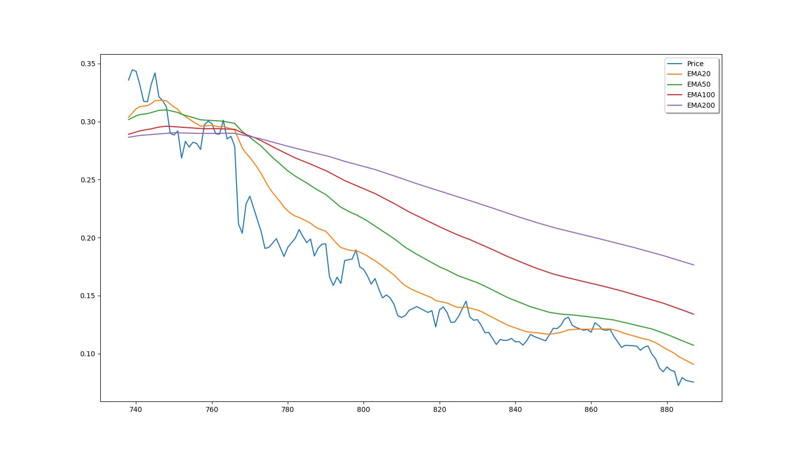 Sei Exponential Moving Averages