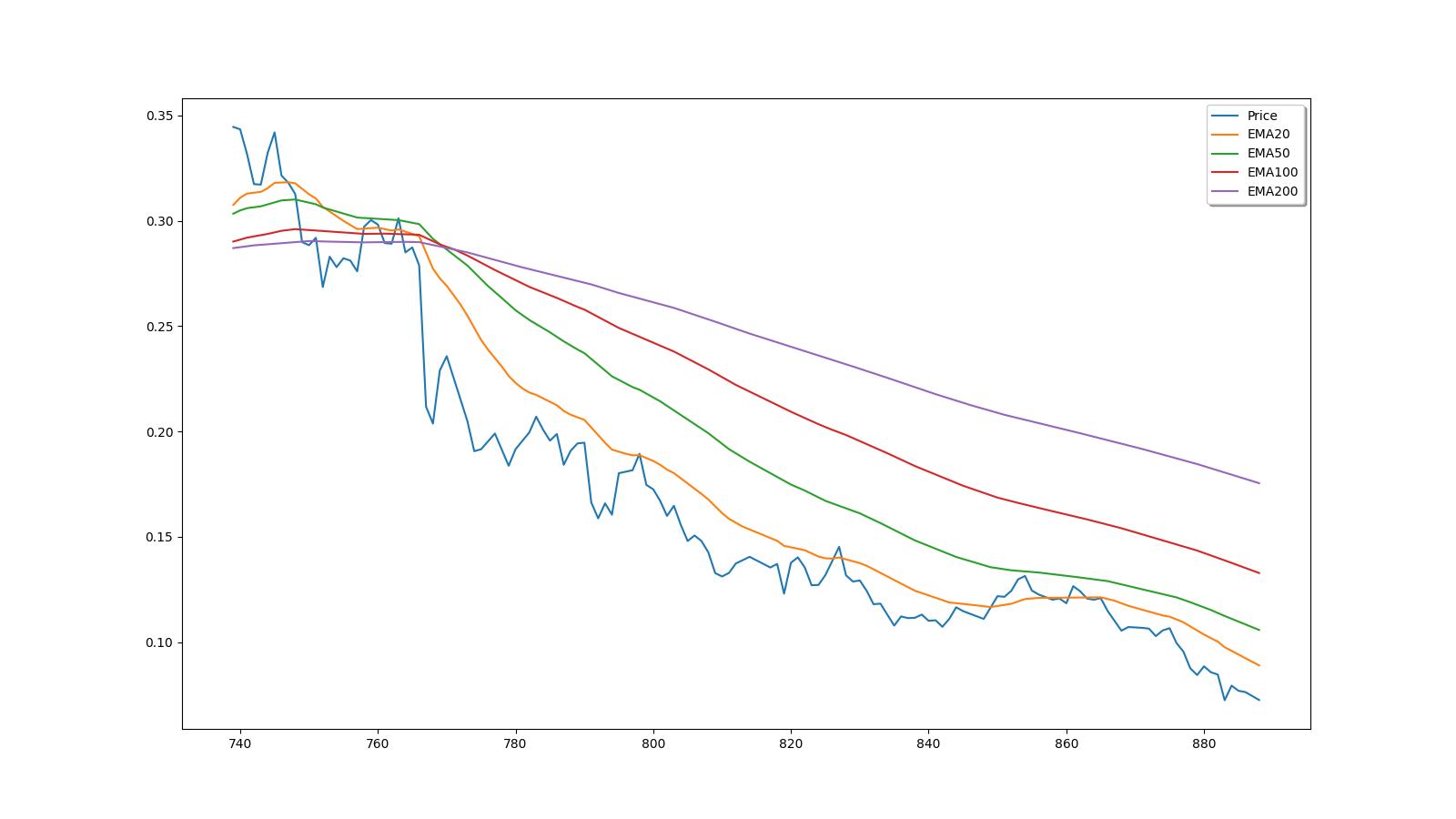 Sei Exponential Moving Averages