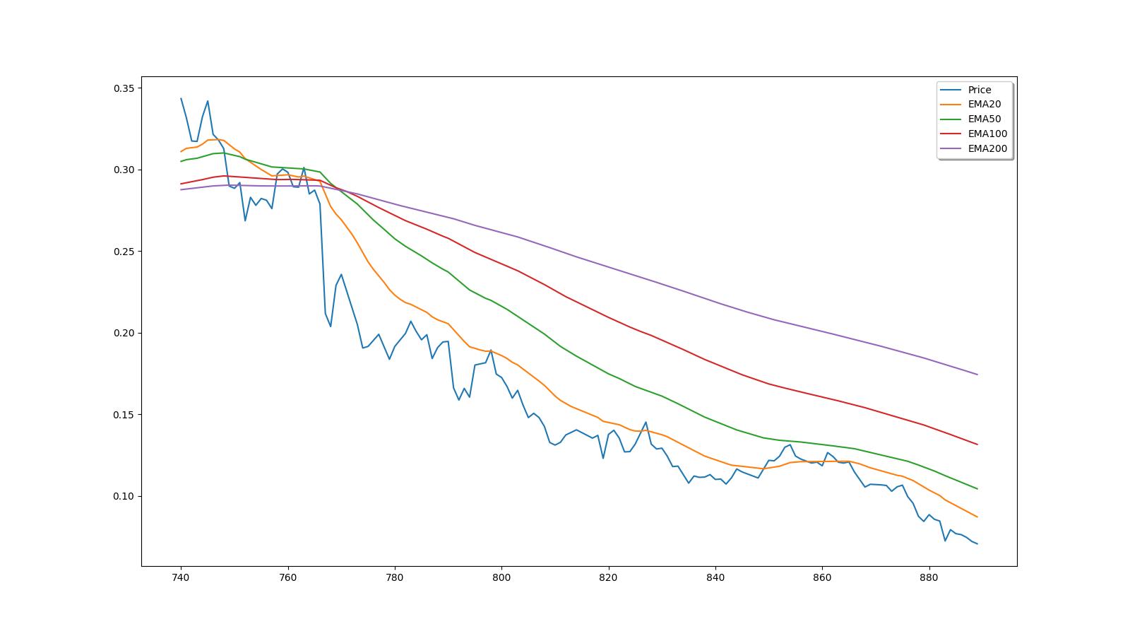 Sei Exponential Moving Averages