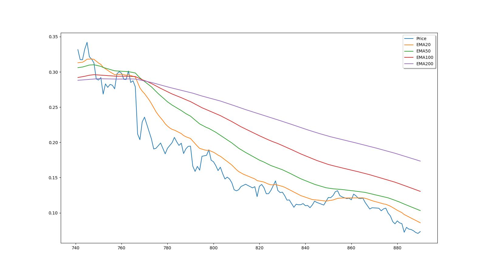 Sei Exponential Moving Averages