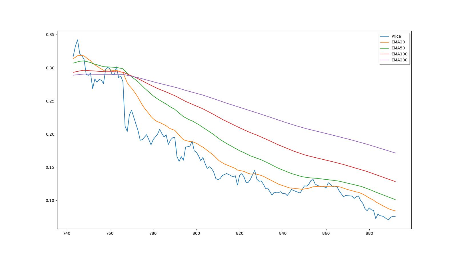 Sei Exponential Moving Averages