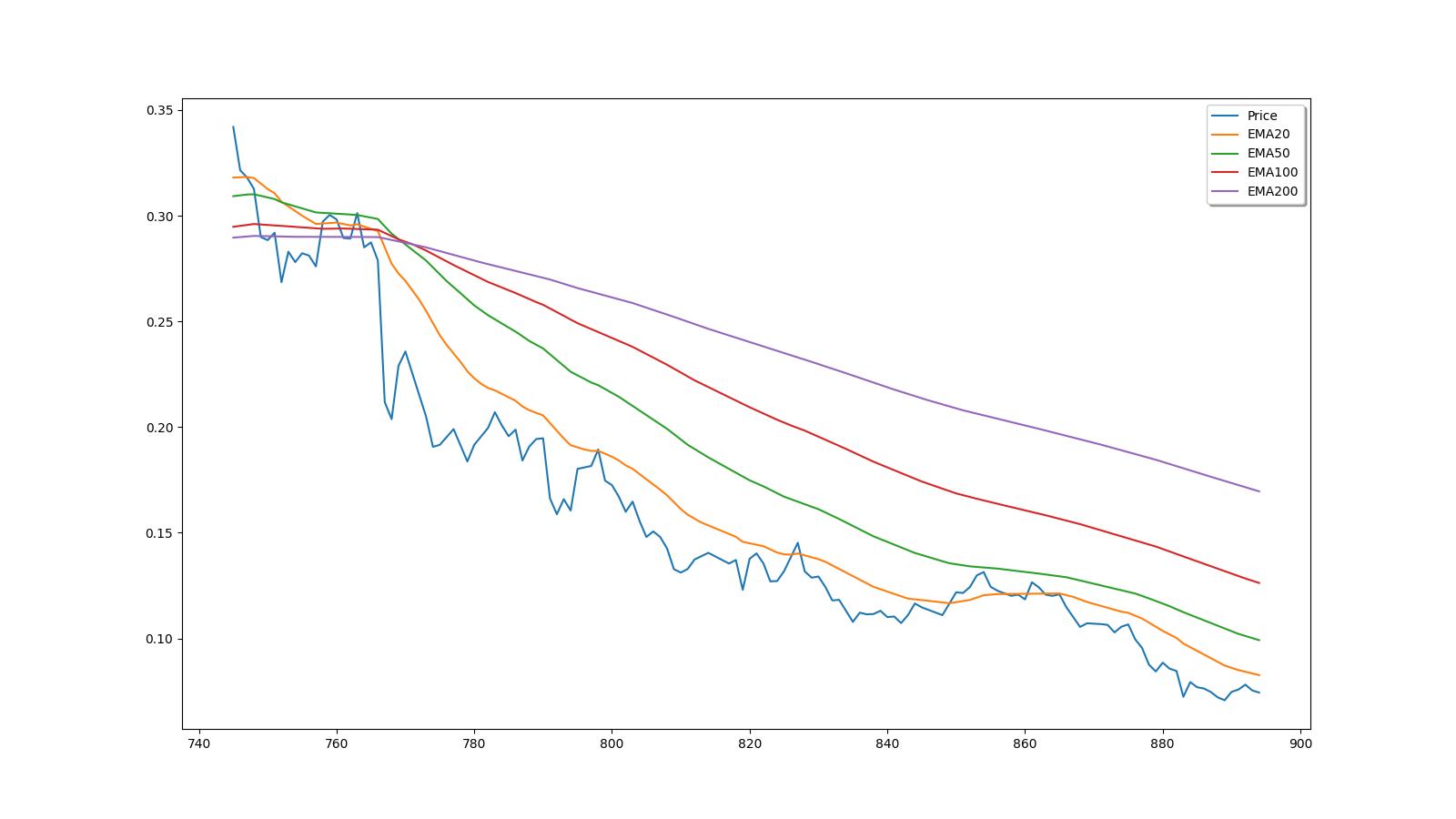 세이 Exponential Moving Averages