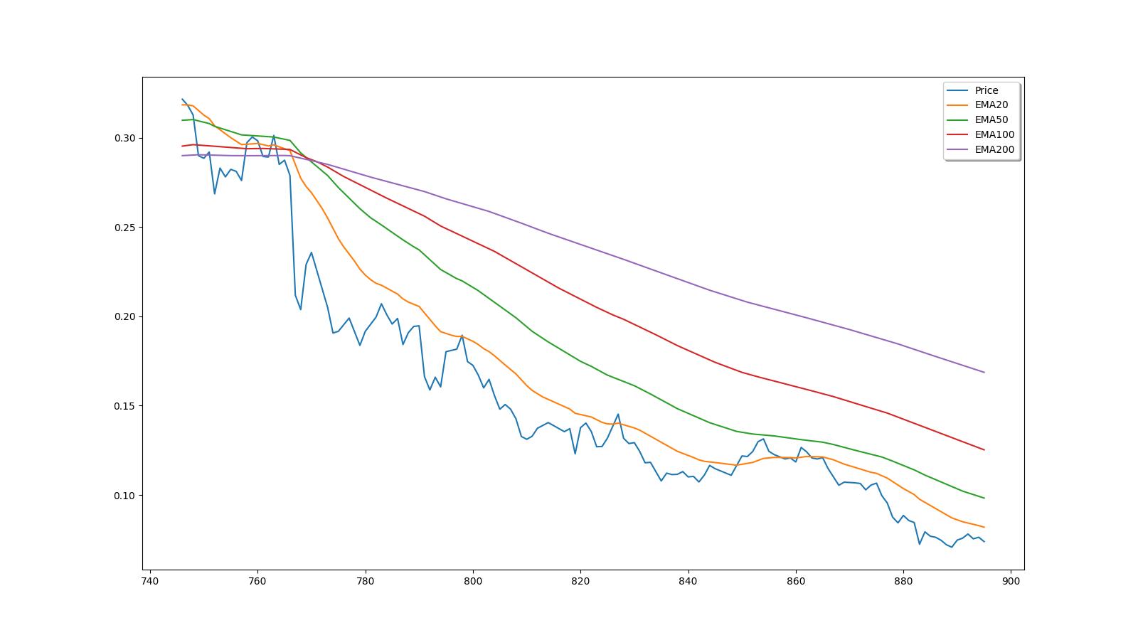 Sei Exponential Moving Averages