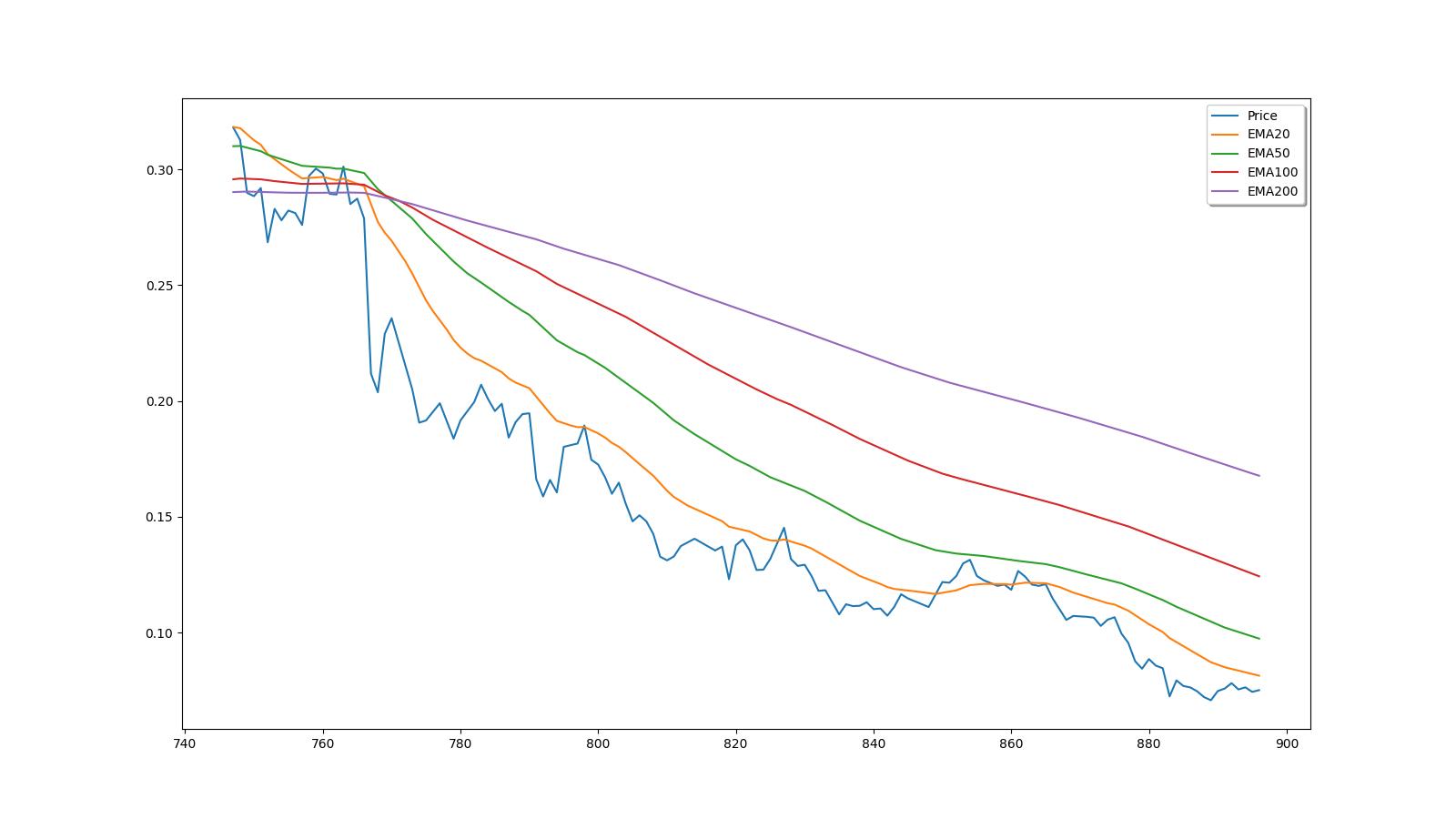 Sei Exponential Moving Averages