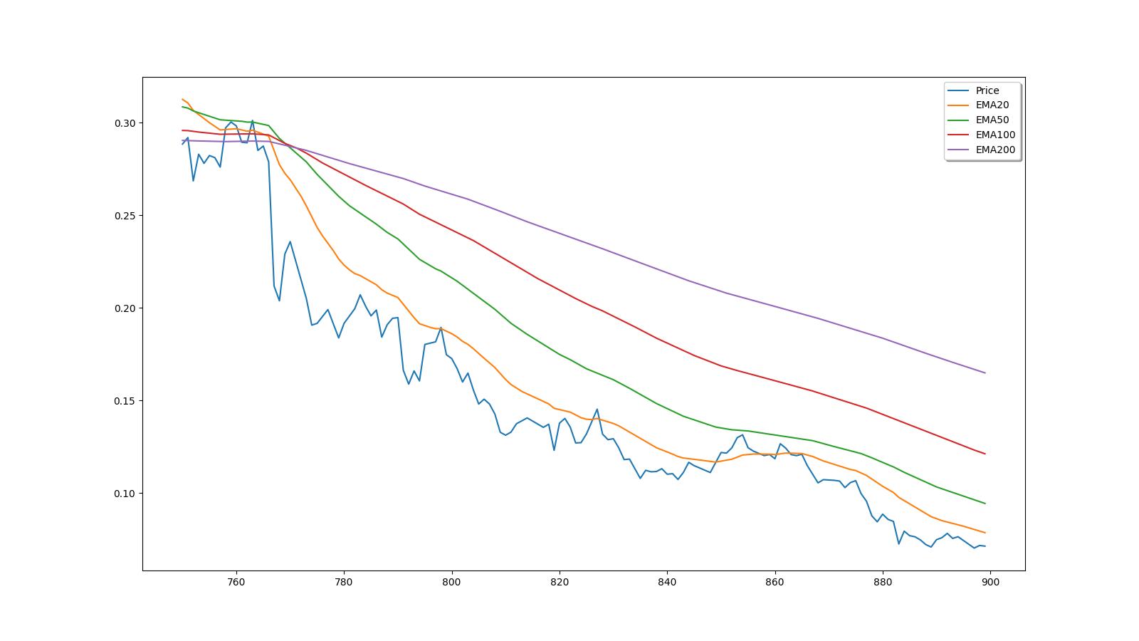 Sei Exponential Moving Averages