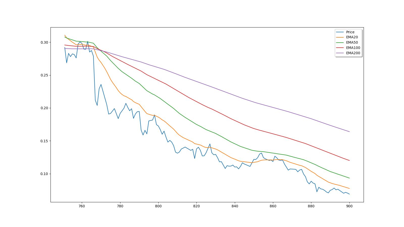 Sei Exponential Moving Averages