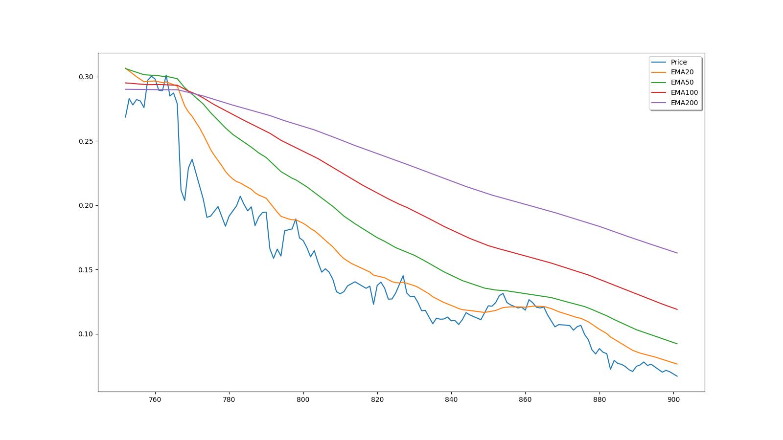 세이 Exponential Moving Averages