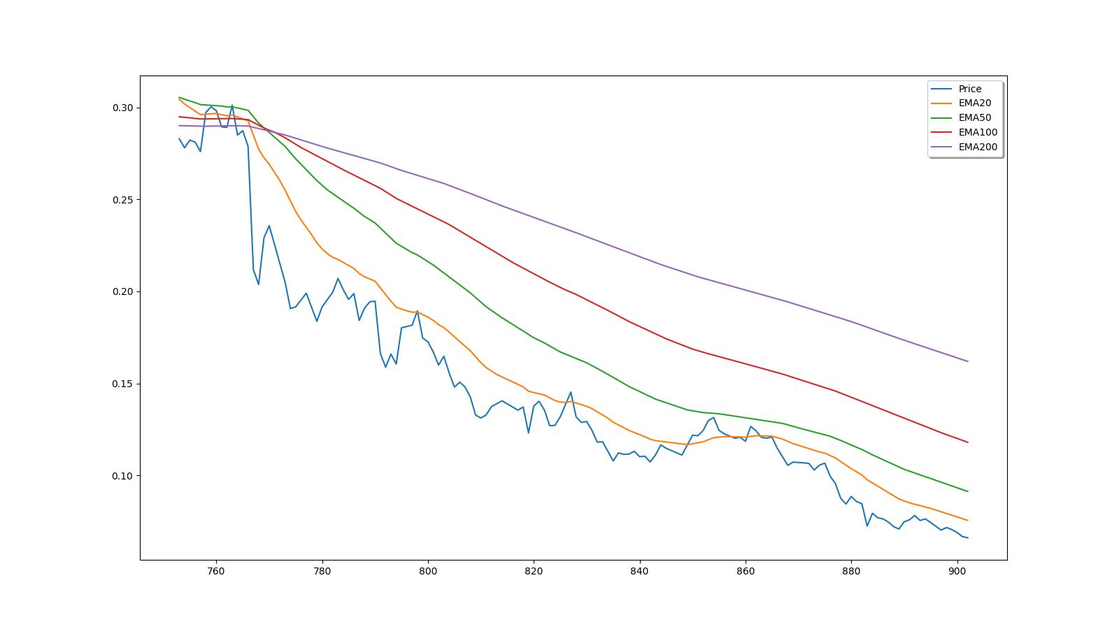 Sei Exponential Moving Averages