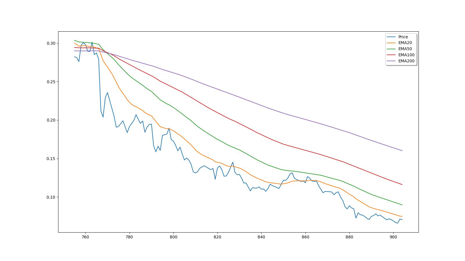 Sei Exponential Moving Averages