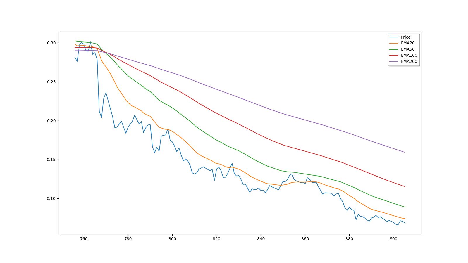 Sei Exponential Moving Averages