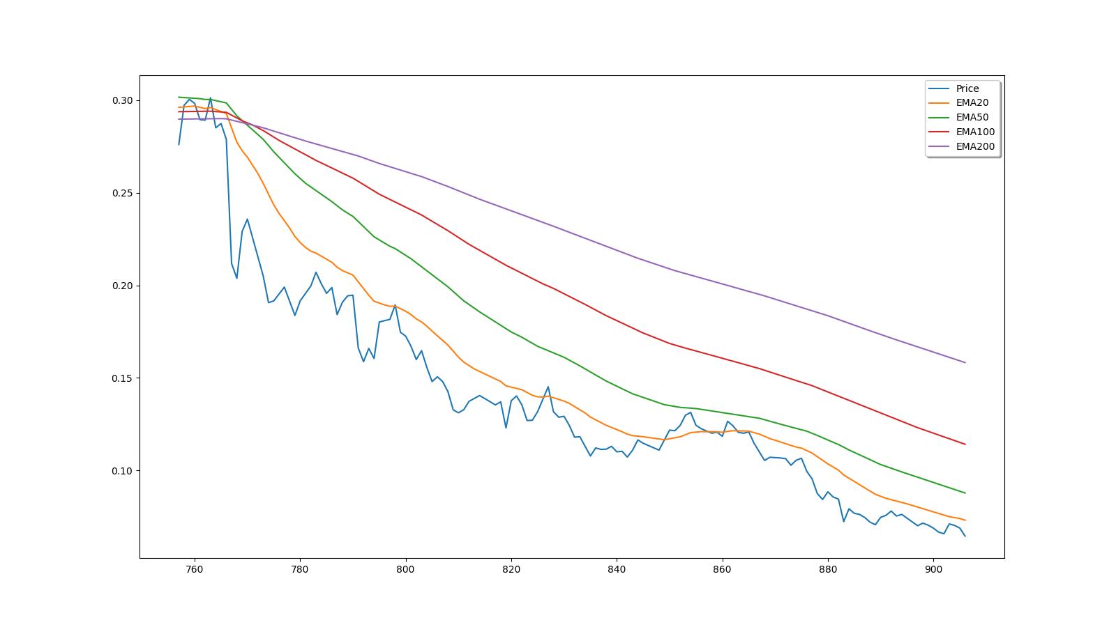Sei Exponential Moving Averages