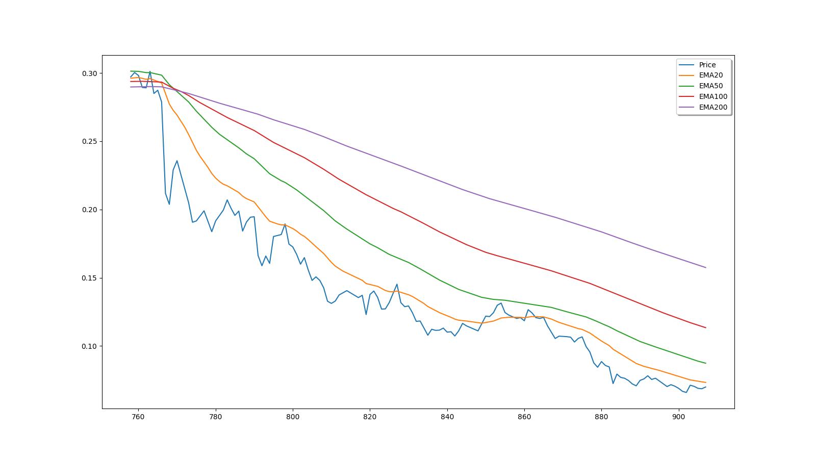 Sei Exponential Moving Averages