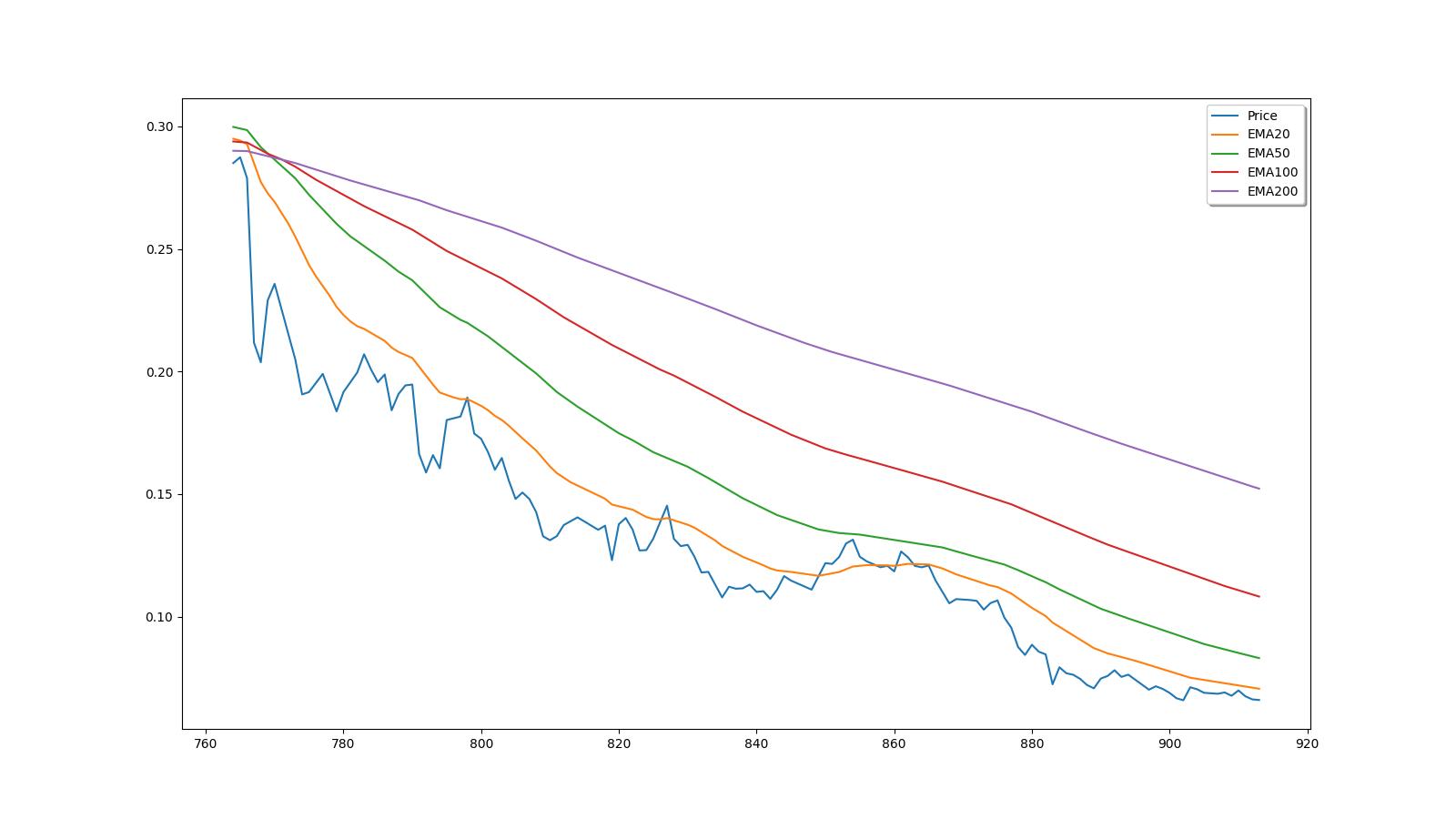 Sei Exponential Moving Averages