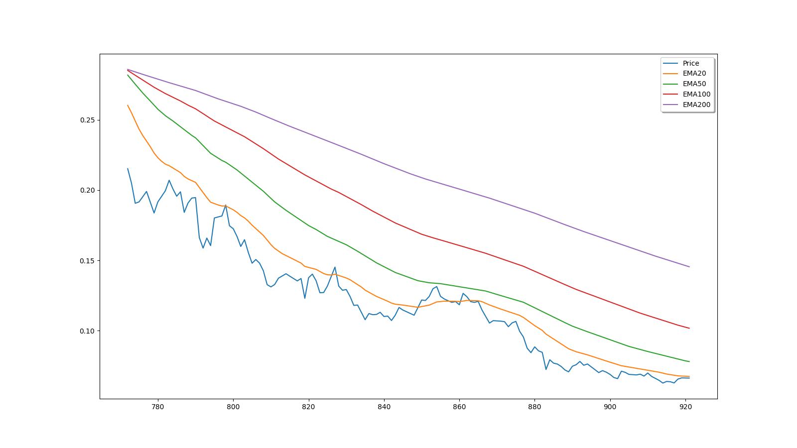 Sei Exponential Moving Averages