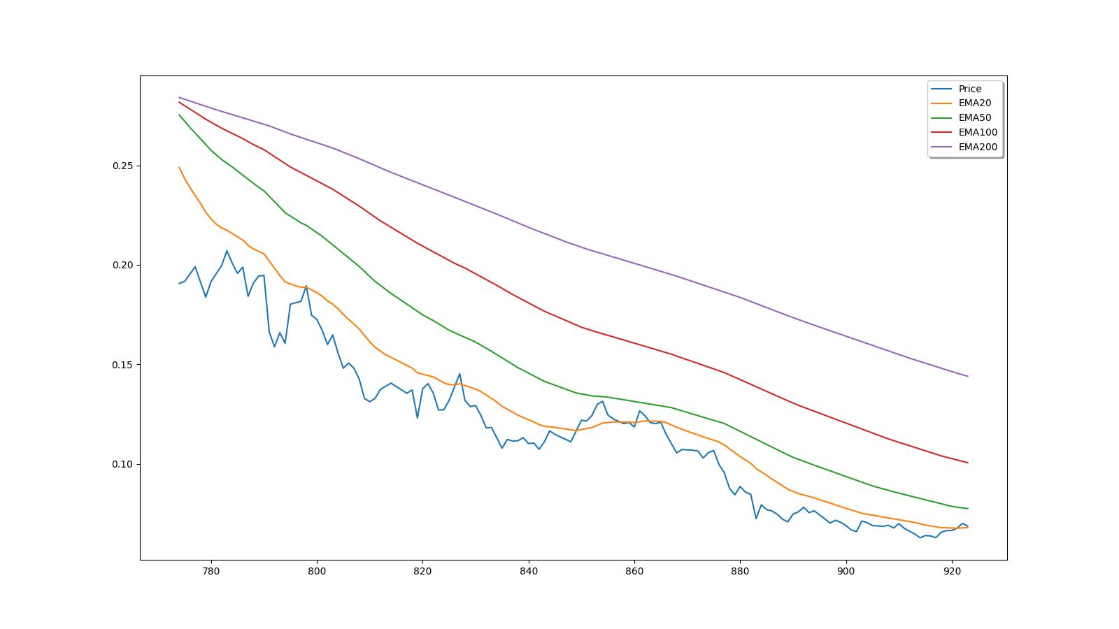 세이 Exponential Moving Averages