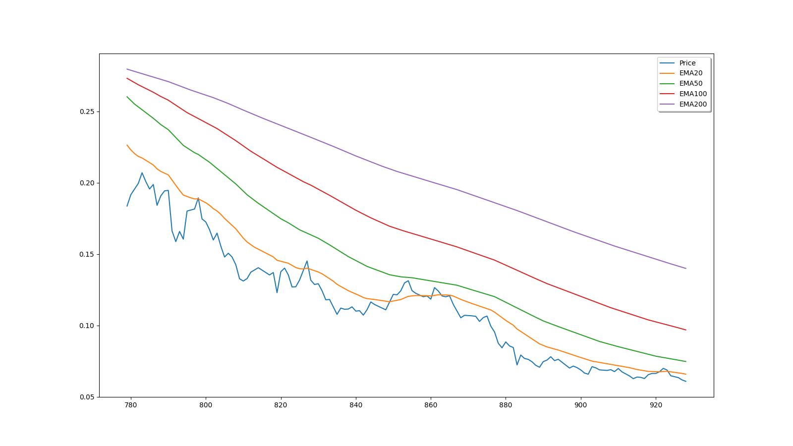 Sei Exponential Moving Averages