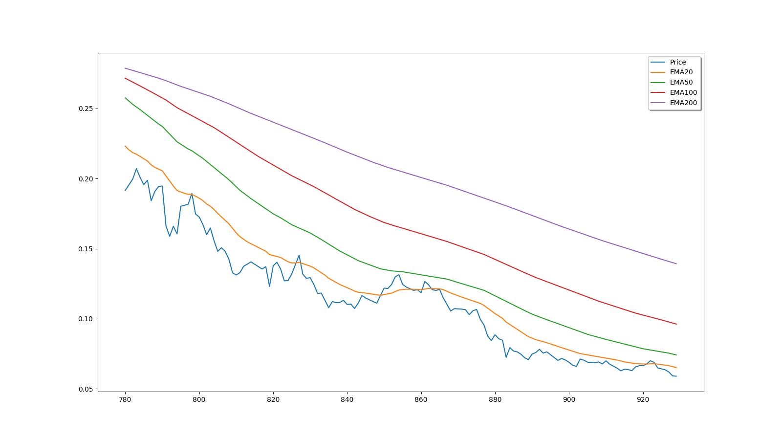 Sei Exponential Moving Averages