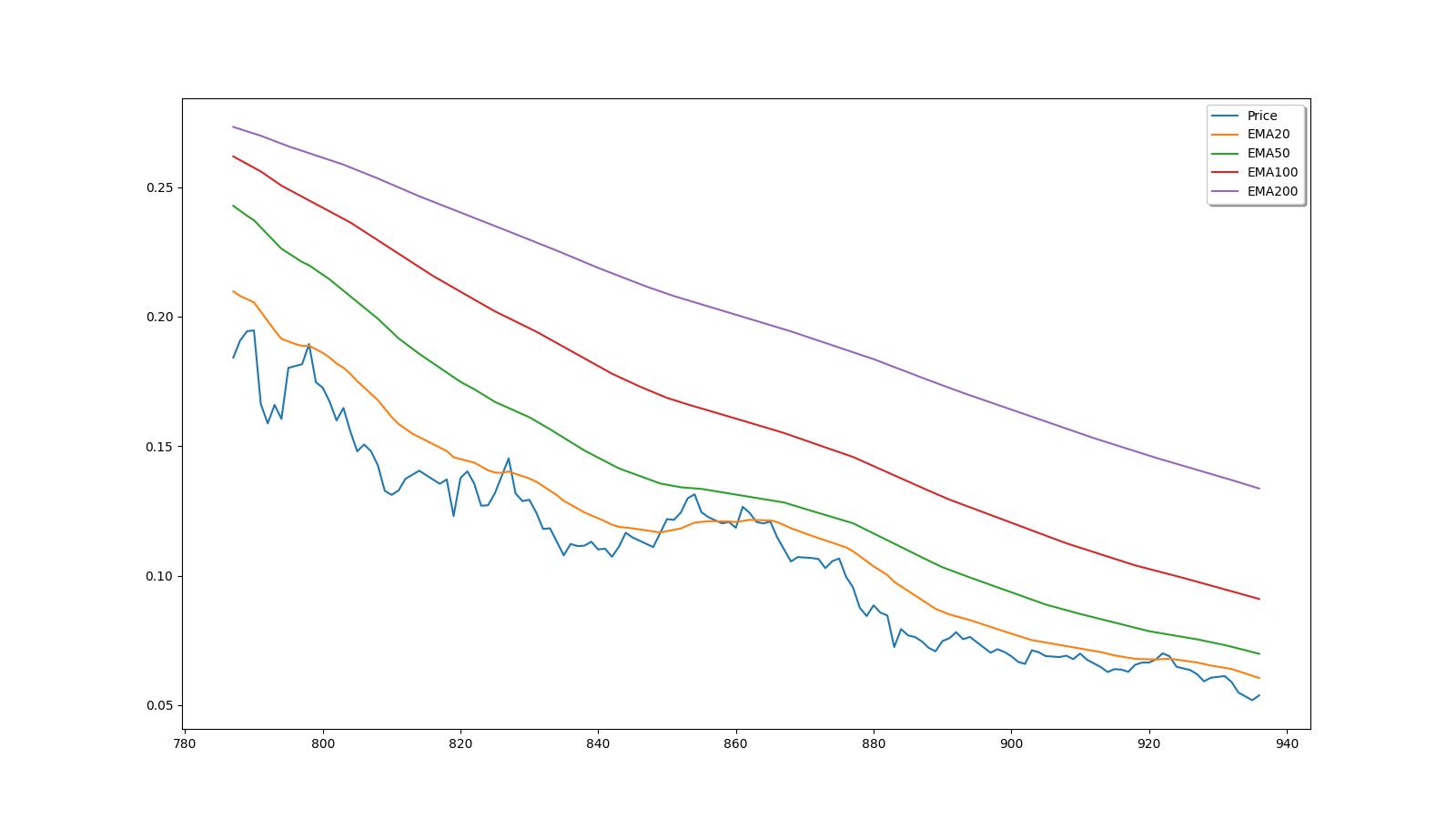 Sei Exponential Moving Averages