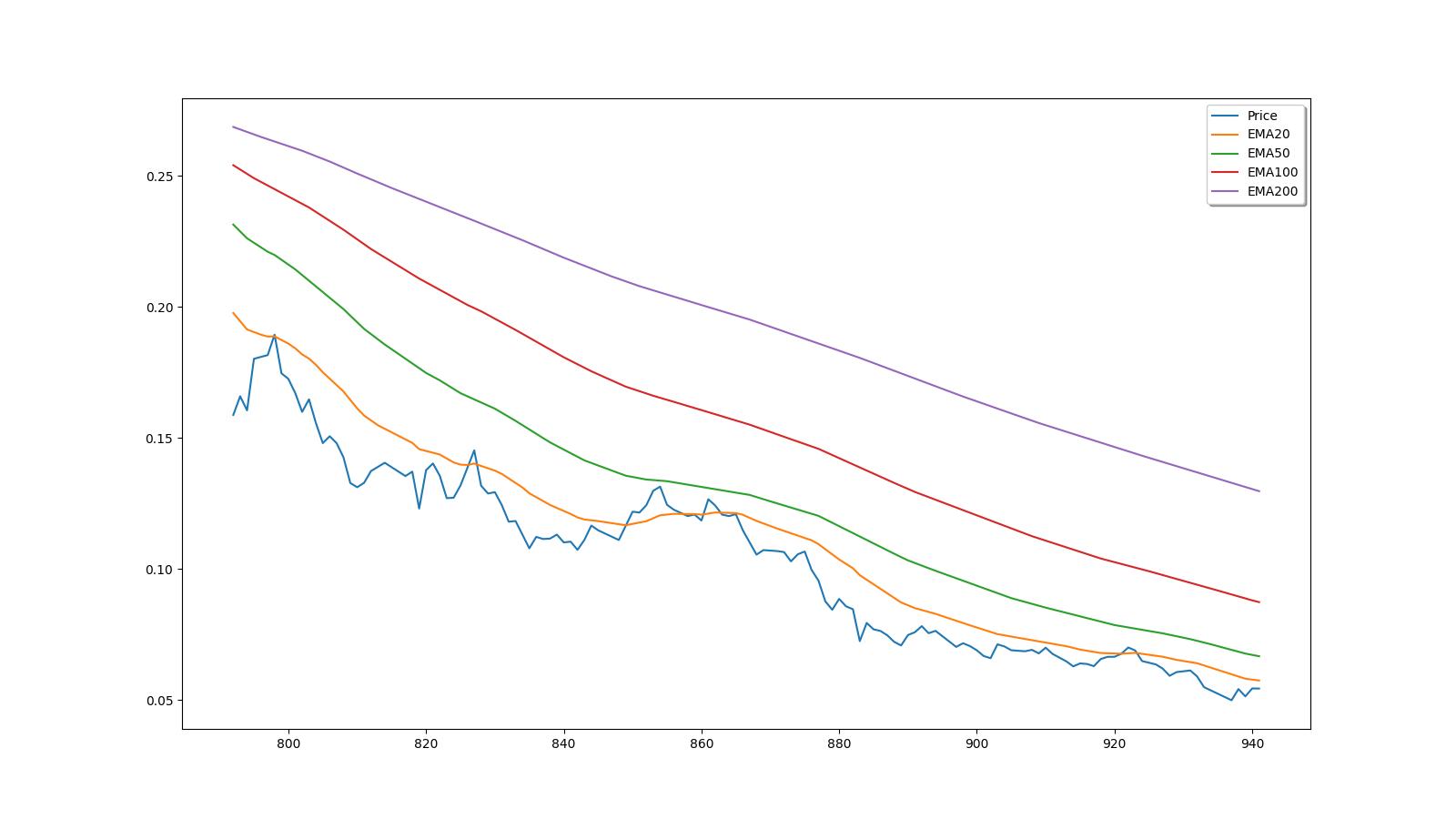Sei Exponential Moving Averages