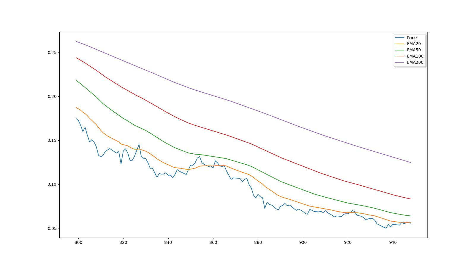 Sei Exponential Moving Averages