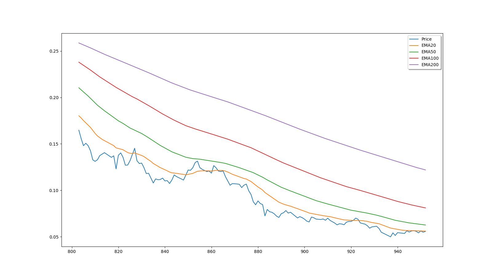 Sei Exponential Moving Averages