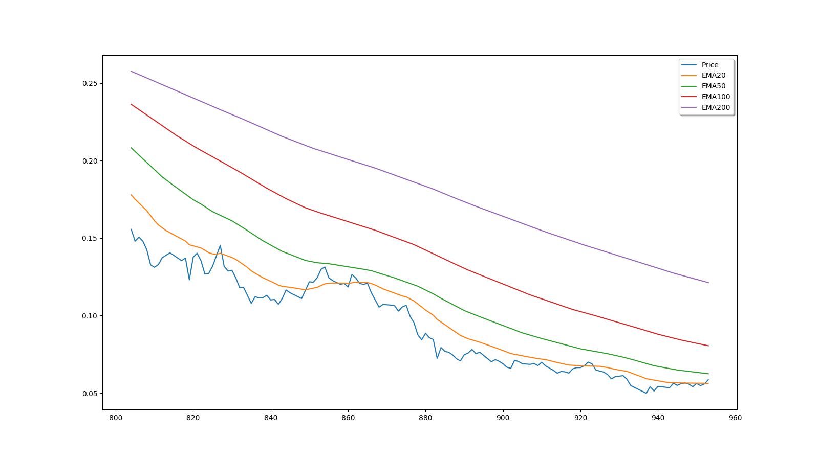 Sei Exponential Moving Averages
