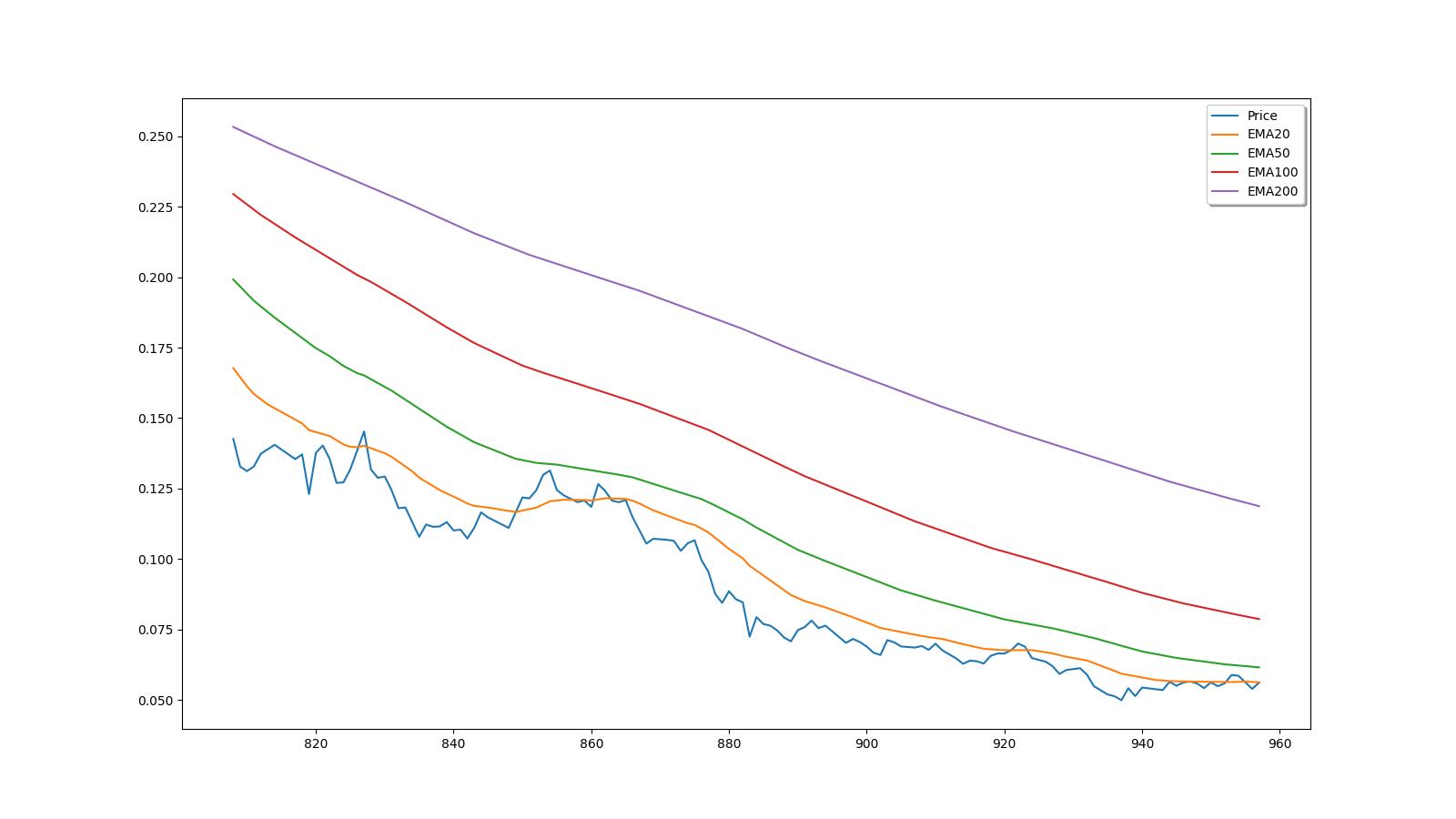 Sei Exponential Moving Averages