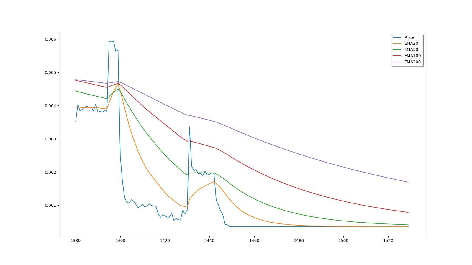 Seigniorage Shares Exponential Moving Averages