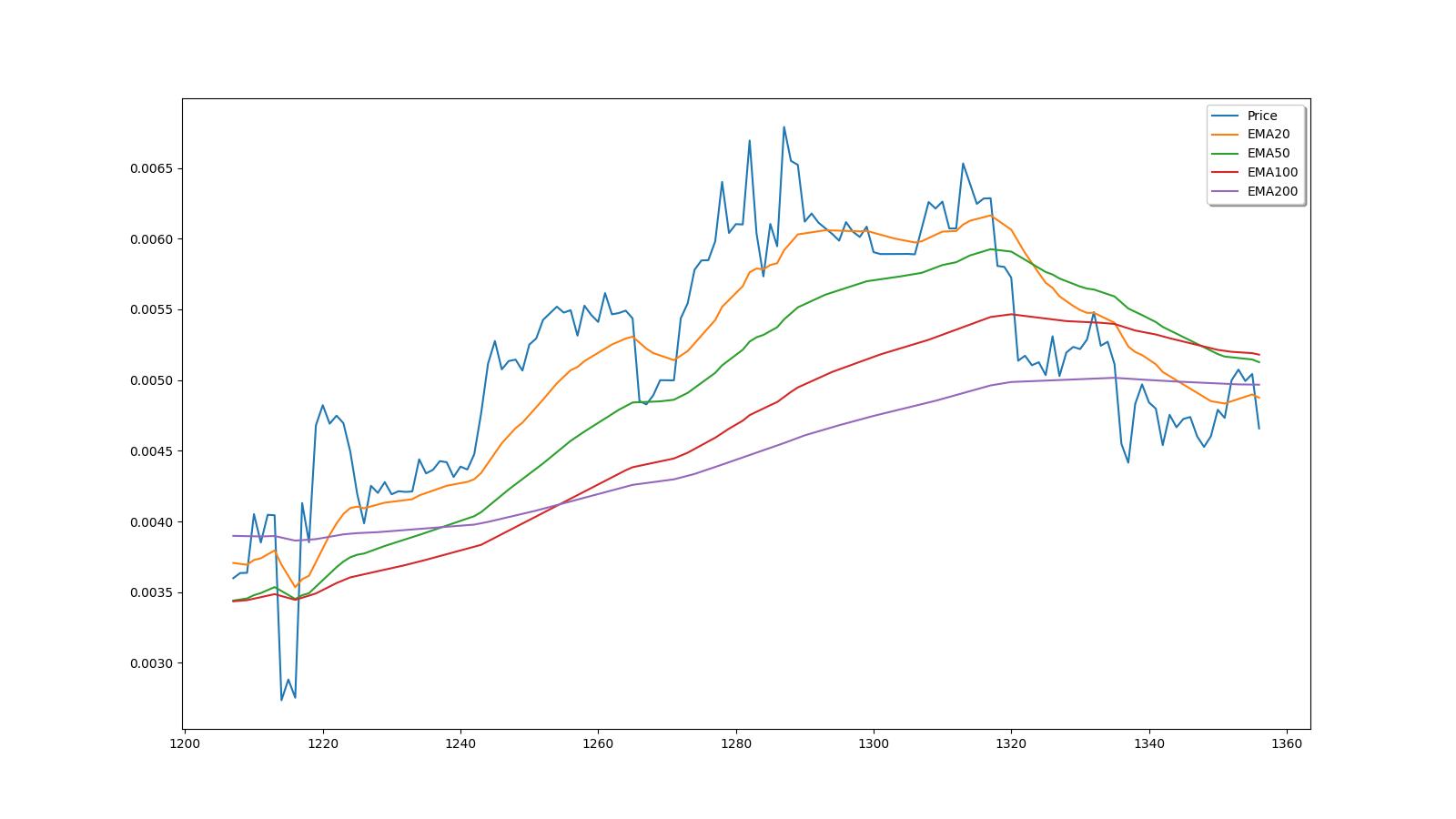 Seigniorage Shares Exponential Moving Averages