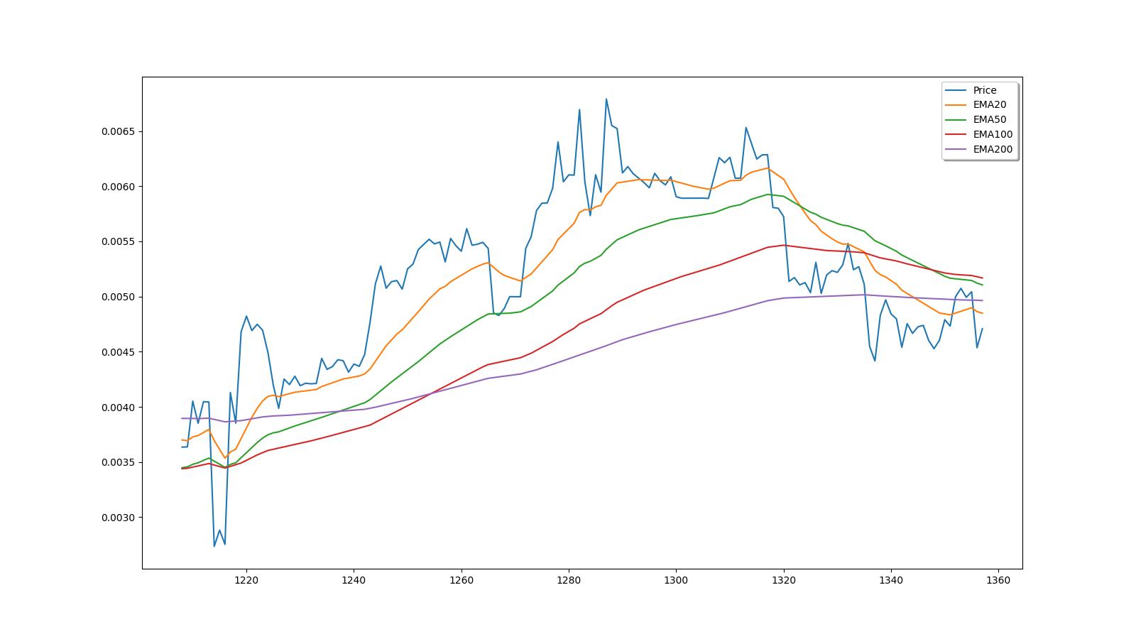 Seigniorage Shares Exponential Moving Averages
