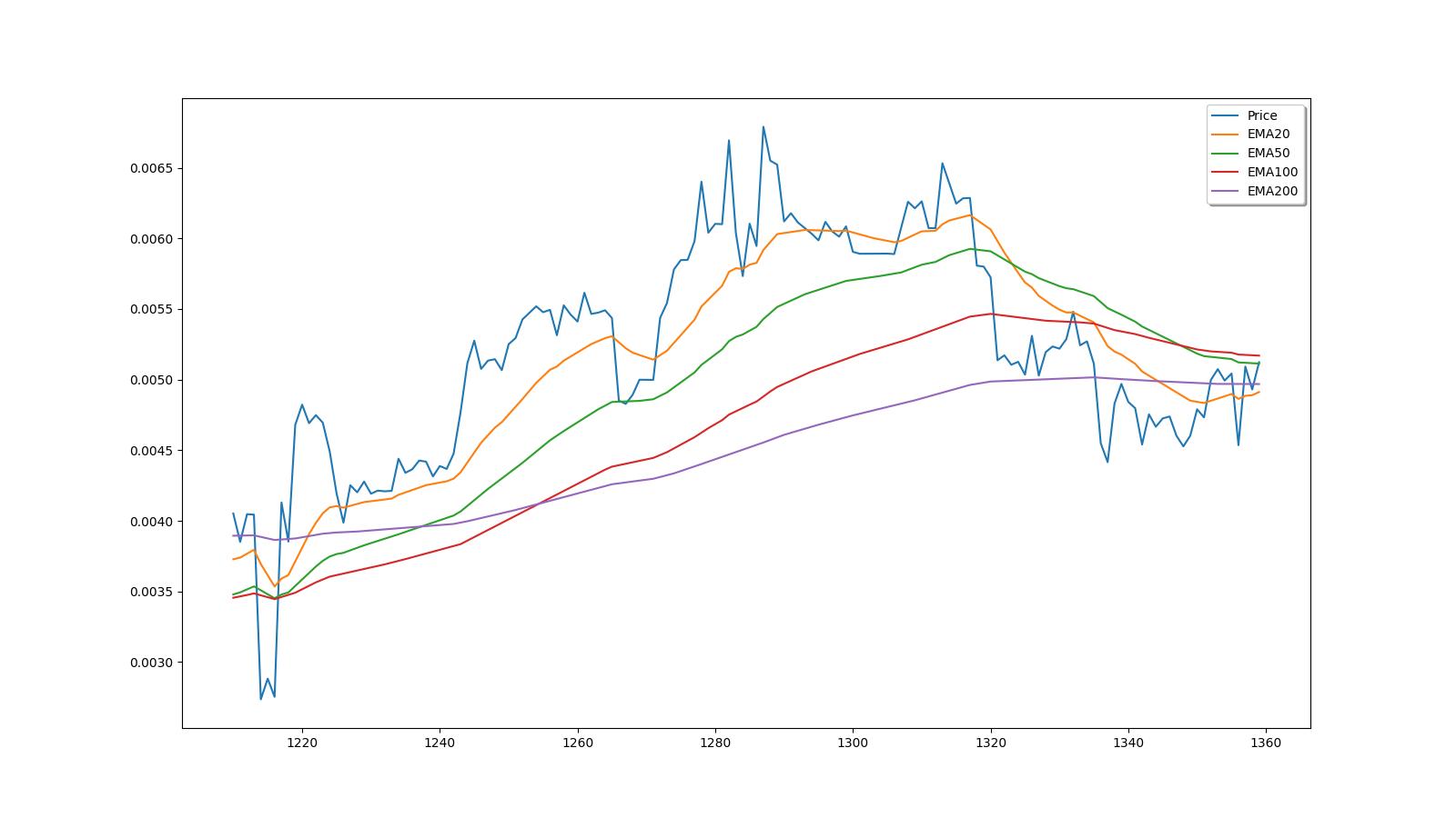 Seigniorage Shares Exponential Moving Averages