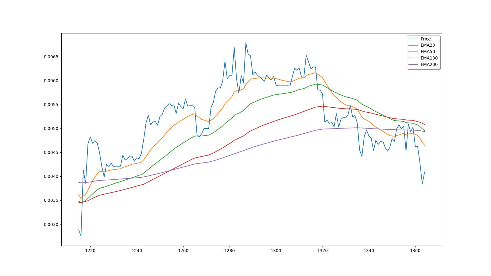 Seigniorage Shares Exponential Moving Averages