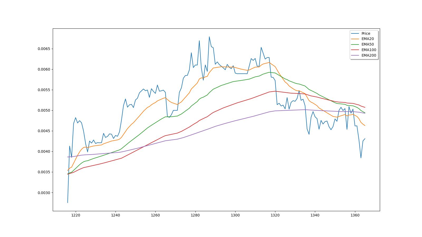 Seigniorage Shares Exponential Moving Averages