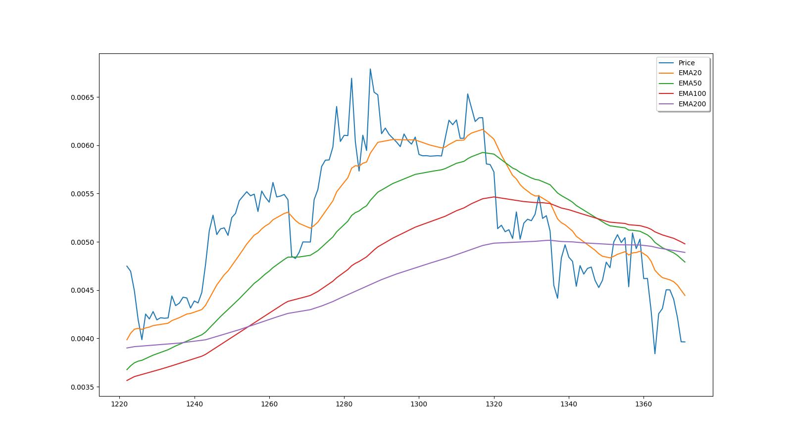 Seigniorage Shares Exponential Moving Averages