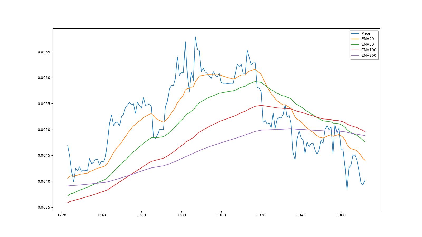 Seigniorage Shares Exponential Moving Averages
