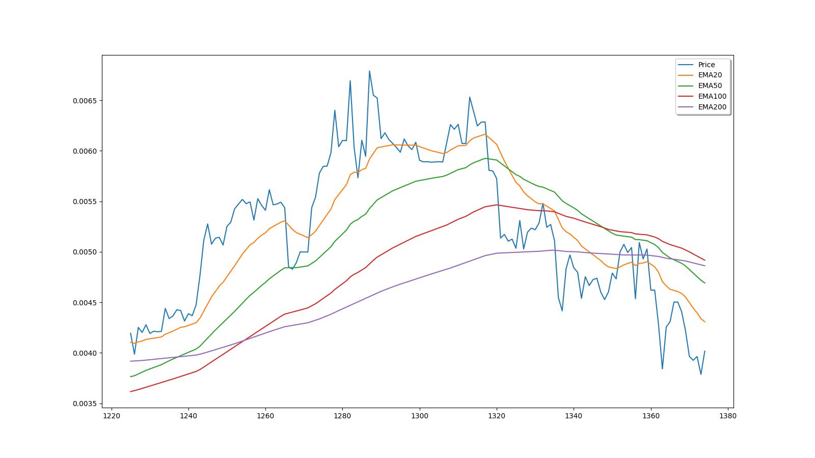Seigniorage Shares Exponential Moving Averages