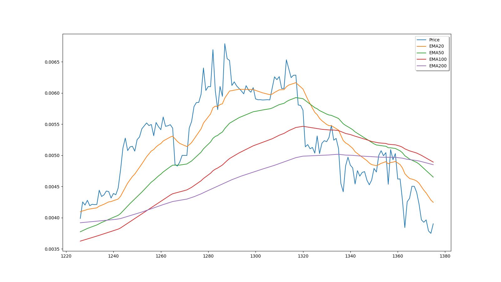 Seigniorage Shares Exponential Moving Averages