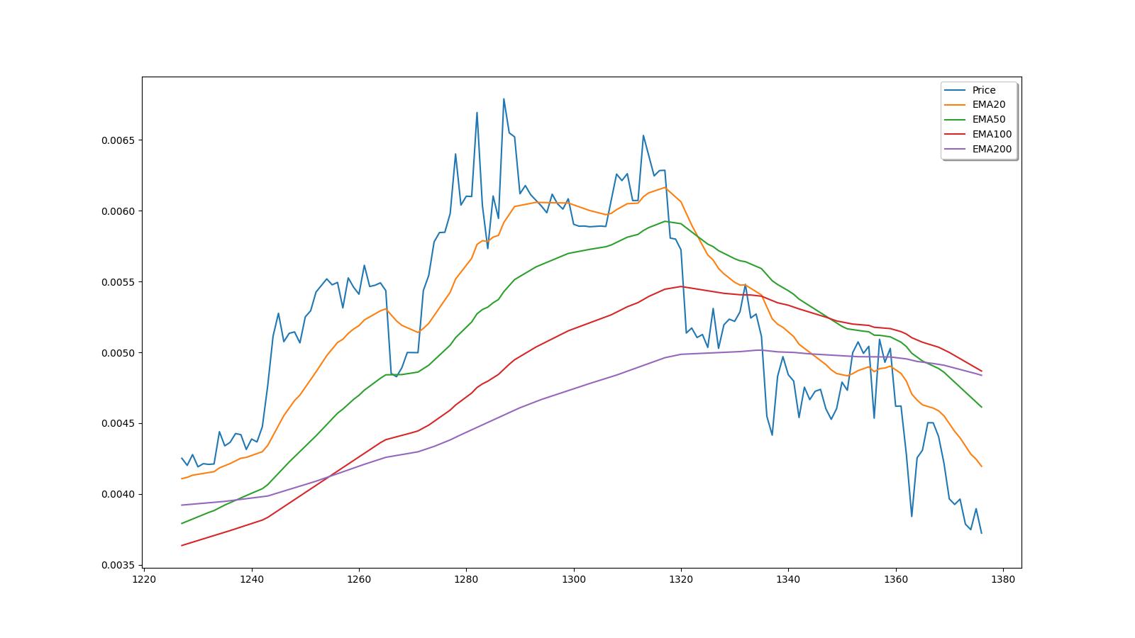 Seigniorage Shares Exponential Moving Averages