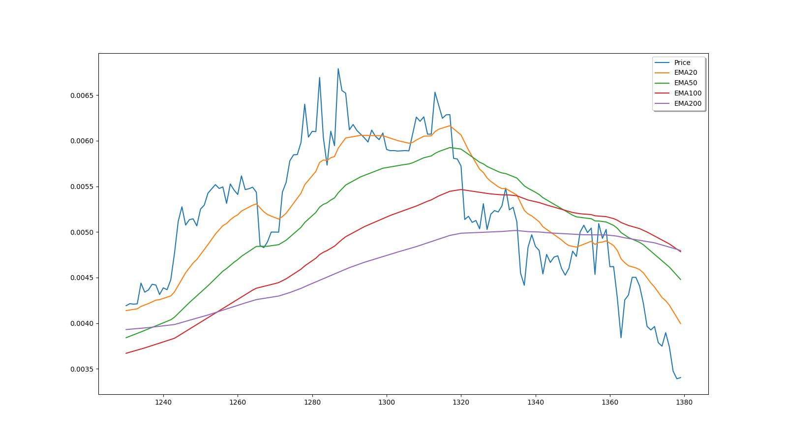 Seigniorage Shares Exponential Moving Averages