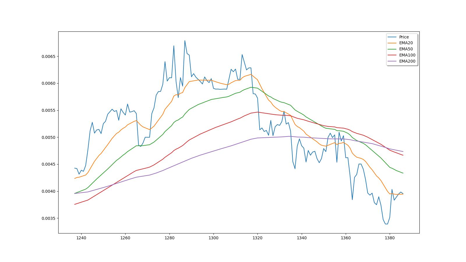 Seigniorage Shares Exponential Moving Averages