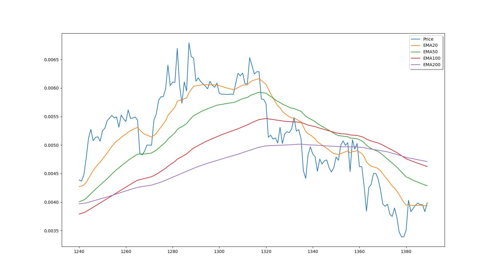 Seigniorage Shares Exponential Moving Averages