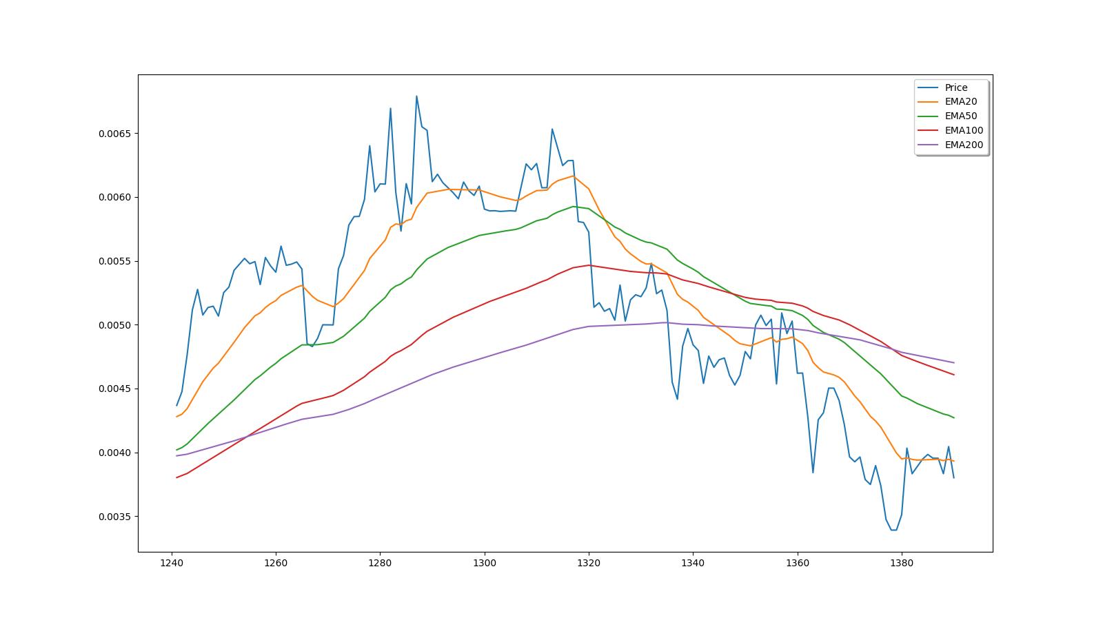 Seigniorage Shares Exponential Moving Averages