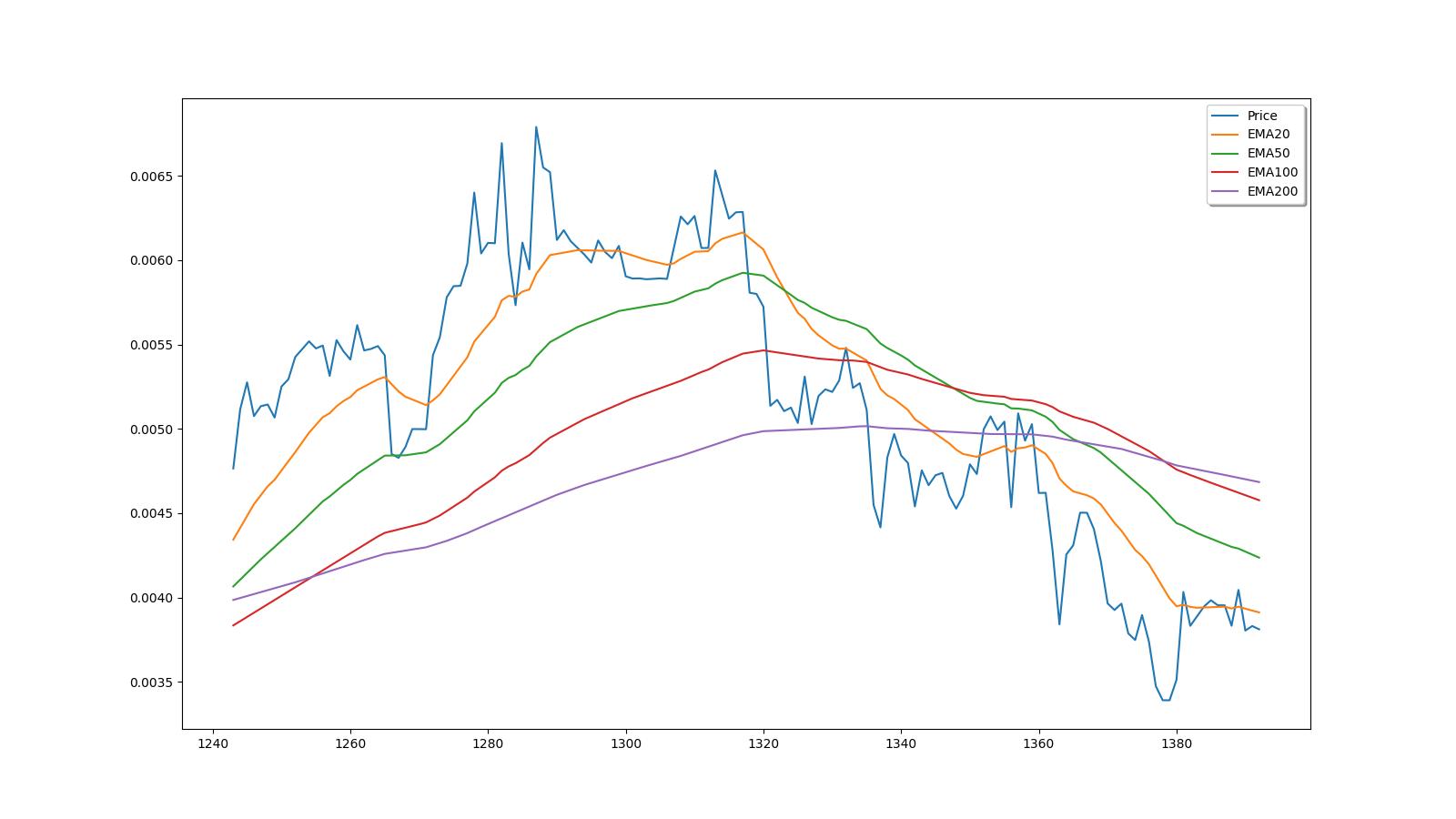 Seigniorage Shares Exponential Moving Averages